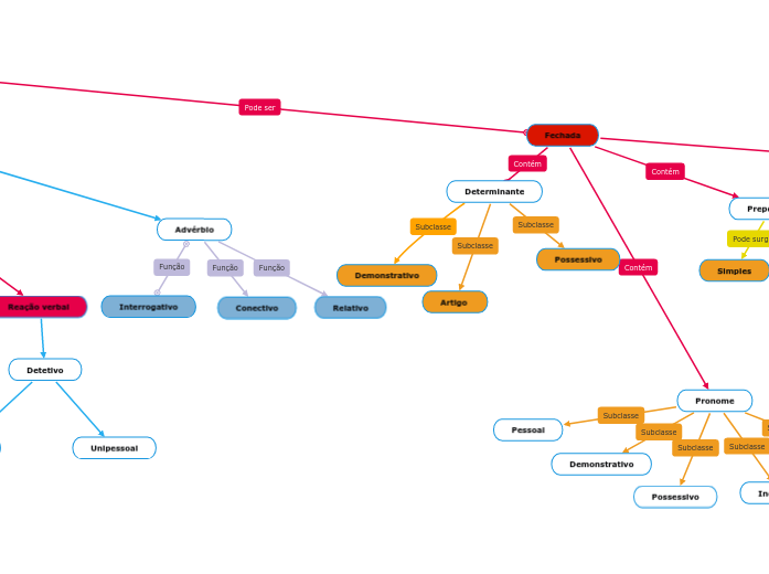 T - Mind Map